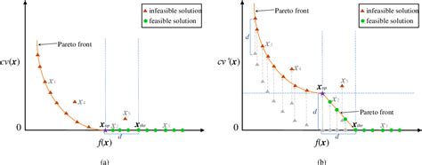 figure 2 from a pareto front transformation model for multi objective based constrained