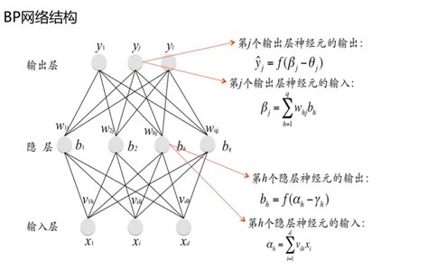 bp神经网络 bp 神经网络 怎么通过误差计算权重和偏差 csdn博客
