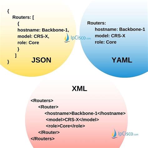 JSON YAML XML 3 Data Serialization Languages IPCisco