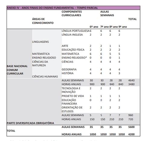 Governo de São Paulo altera currículo do ensino fundamental confira as