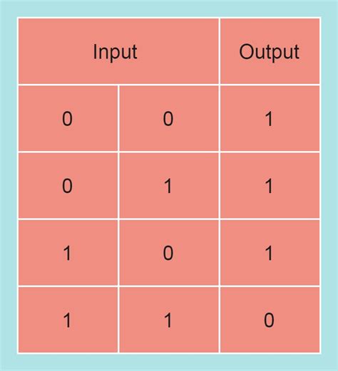 logic gates symbol types truth table and boolean expression