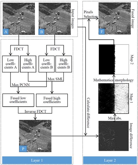 the schematic diagram of the proposed image fusion algorithm download scientific diagram