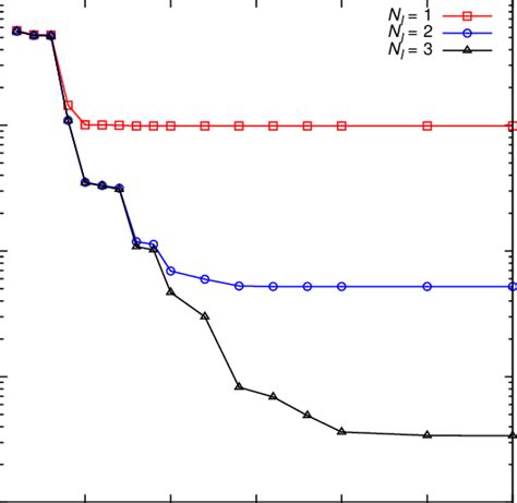fig a 1 convergence of the error estimation of the approximation with download scientific