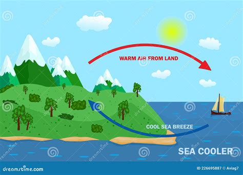 Science Poster Design For Sea And Land Breeze Stock Vector