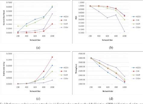 figure 3 from performance analysis of aodv dsr olsr and dsdv routing protocols using ns2