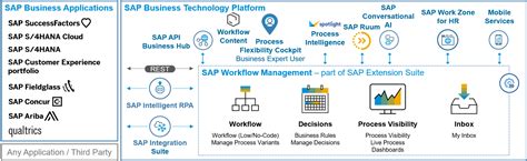 SAP Workflow Management Live Process Content SAP Community