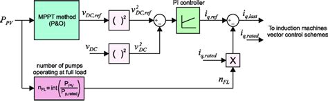 mppt control scheme finally regarding the mppt algorithm the download scientific diagram
