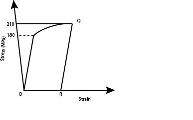 Stress Nm Strain Fig Stress Strain Curve The Elastic Tissue