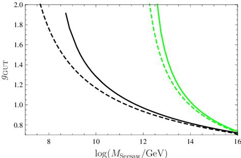 5 values of the gauge coupling at m gu t 2 × 10 16 gev as a function download scientific