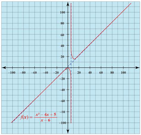 asymptotes solved examples cuemath