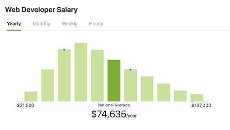 web developer salary data devskiller