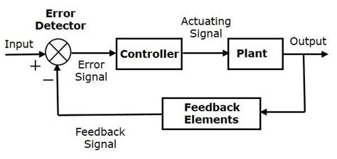 Block Diagram Of A Closed Loop Control System What Is Closed