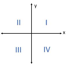 Coordinate Geometry Definitions Formulas Lesson Study