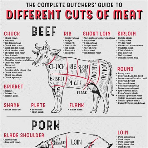 The Complete Butchers Guide To Different Cuts Of Meat How To Cookrecipes