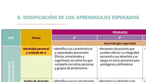 Dosificaci N De Los Aprendizajes Esperados Campo De Formacion