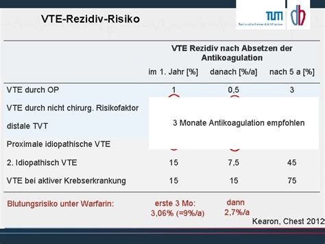 Thrombose Diagnostik Und Therapie Hintergrund Tiefe Venen Thrombose