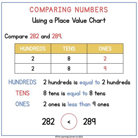 compare numbers using place value and number lines