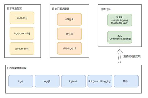 java日志框架介绍 java log框架 csdn博客