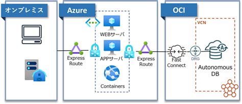 システムサポート、oracle Database を Microsoft Azure上で利用したいユーザー企業に向け「導入支援サービス For Azureoci」を提供開始｜お知らせ一覧