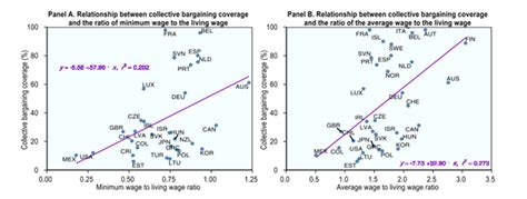 To Advance Living Wages Strengthen Collective Bargaining Tuac