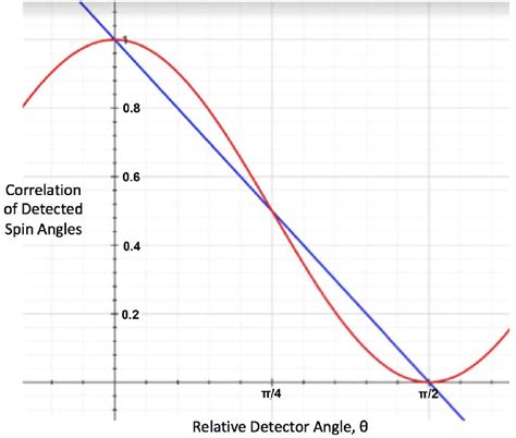 prototypical classical correlation in blue and quantum correlation download scientific