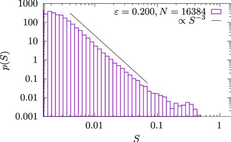 cluster size distribution for hypergraph on a lattice distribution of download scientific