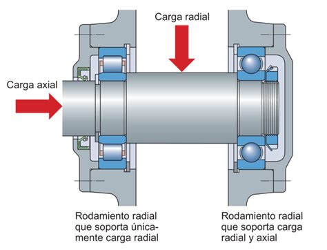 Conceptos básicos de rodamientos SKF SKF