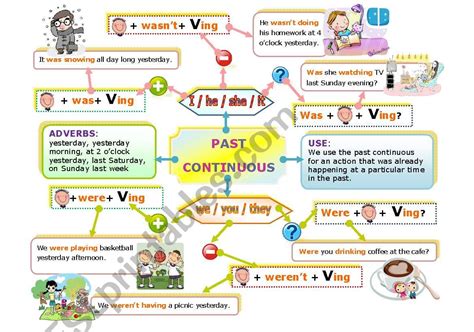 PAST CONTINUOUS MIND MAP ESL Worksheet By Jecika