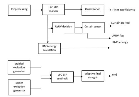 lpc structure in lpc based encoders the s z speech signal is shown as download scientific