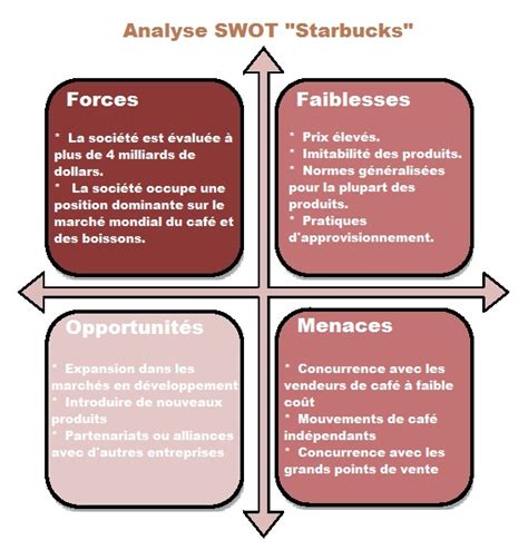 Analyse Swot De Starbucks IMAGESEE
