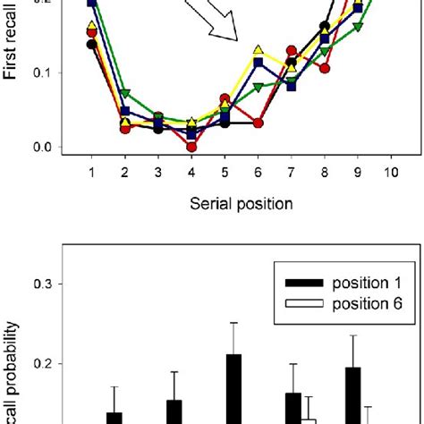 Top Panel Serial Position Curves For The Conditions In Experiment