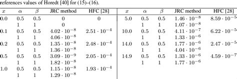 table 1 from jacobi rational gauss collocation method for lane emden equations of astrophysical