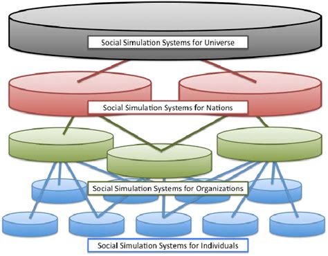 hierarchical social simulation systems for individuals download scientific diagram