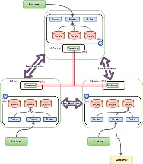 apache pulsar geo replication and hybrid deployment model to achieve synchronous replication