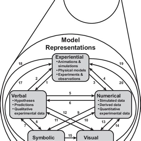 pdf a rule of five framework for models and modeling to unify mathematicians and biologists
