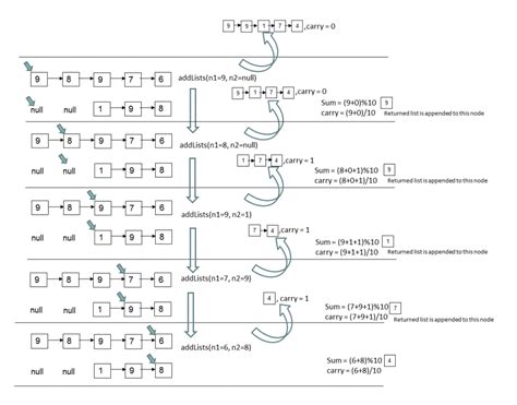 sum of two linked lists using recursion set 1 ideserve