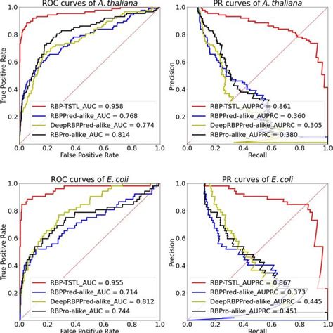 ROC And Precision Recall Curves Of Different Methods On The Independent