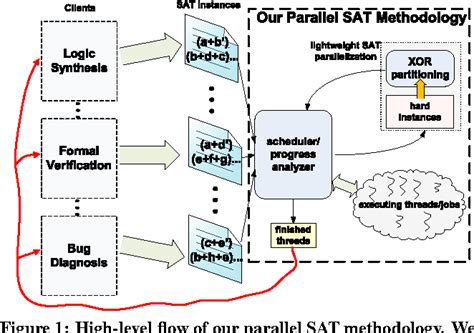 figure 1 from low latency sat solving on multicore processors with priority scheduling and xor