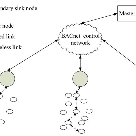 wireless sensor network topology in intelligent buildings download scientific diagram