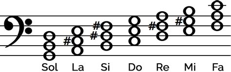 La CLAVE DE FA Aprende A Leerla En El Pentagrama