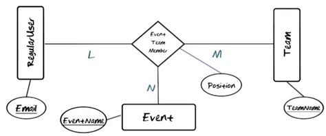 extended entity relationship diagram