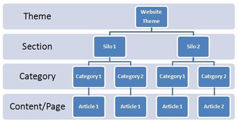 Ways A Silo Structure Will Boost Your Seo Business Community