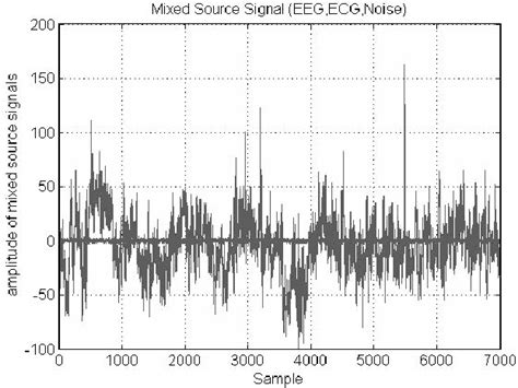 figure 1 from performance of blind source separation bss techniques for mixed source signals