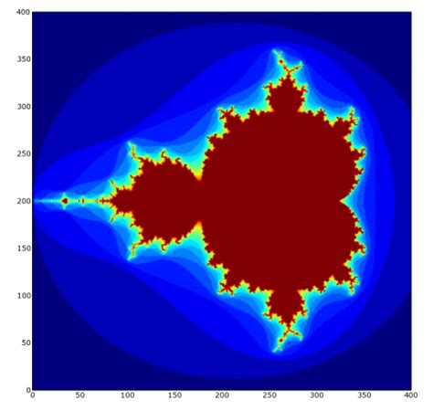 tentative numpy tutorial mandelbrot set example scipy wiki dump
