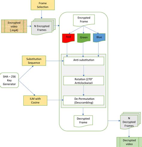 3d chaotic map cosine transformation based approach to video encryption and decryption