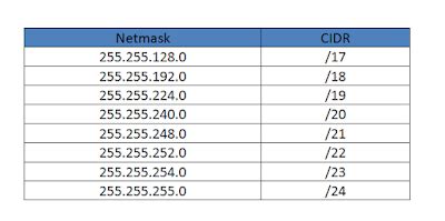 Cara Menghitung IP Address Dengan Metode Subnetting CATATANKU