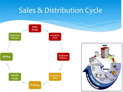 Sap Sales Order Process Flow Chart Erp Sd Receipt Flowchart Example