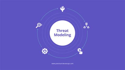 what is threat modeling and how does it help practical devsecops