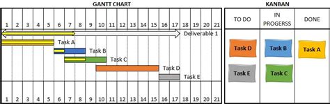 Gantt Charts In Agile Projects Ganttasizer