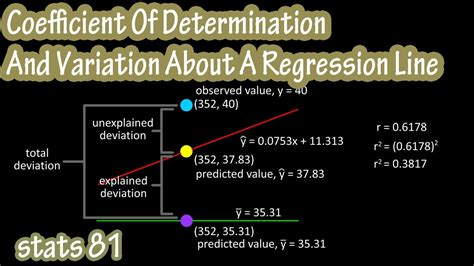 what is and how to calculate the coefficient of determination variation about a regression